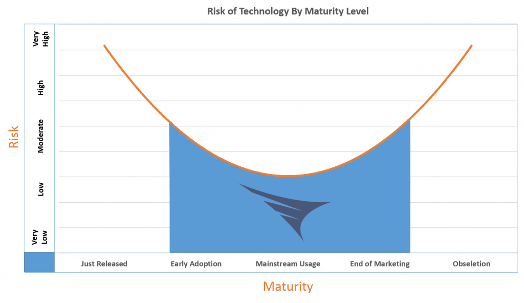 Technology And Risk Management | Technology Maturity Level